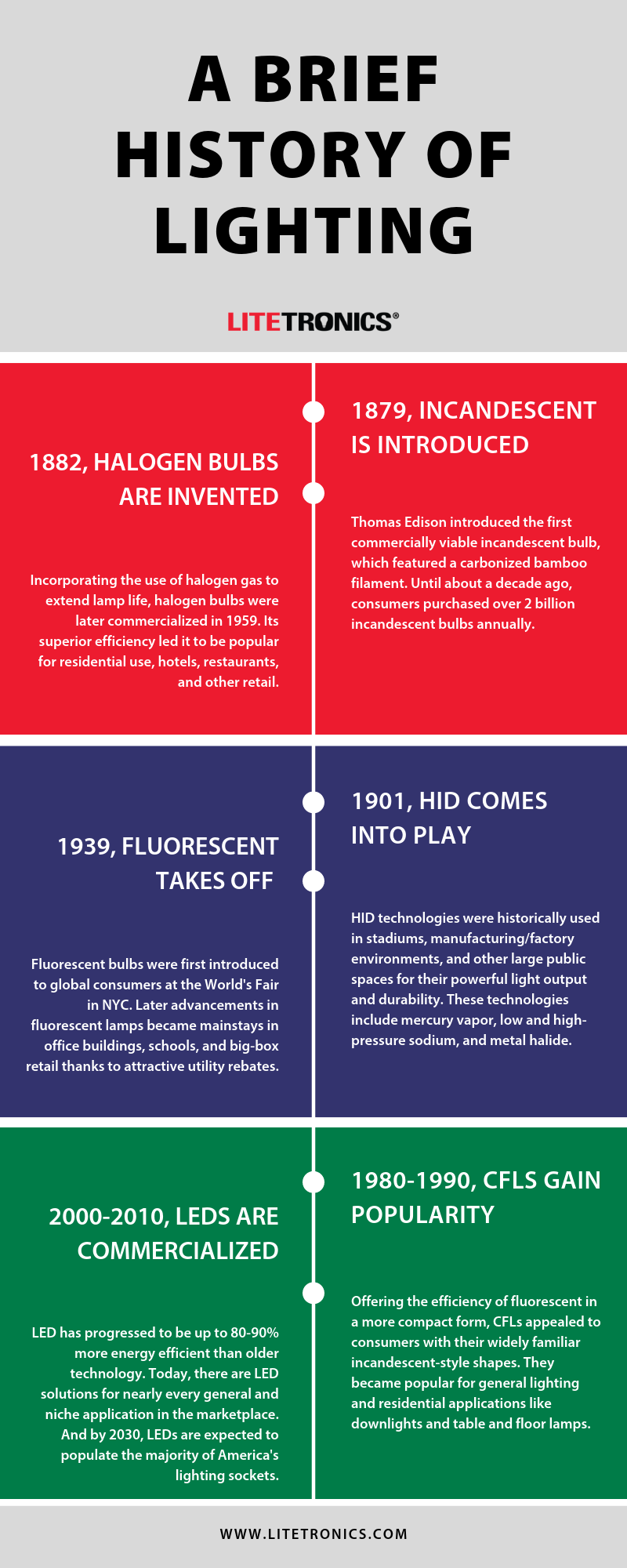 What came before LED?