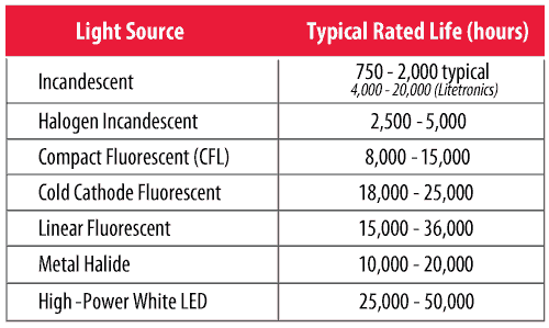 How Is the Lifetime of LEDs Determined?